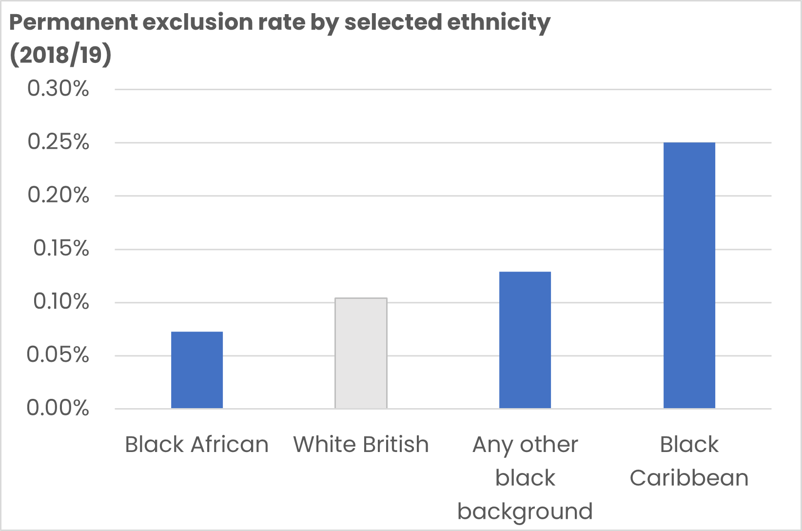 Racial disparity in exclusions: what can data tell us? | Youth ...